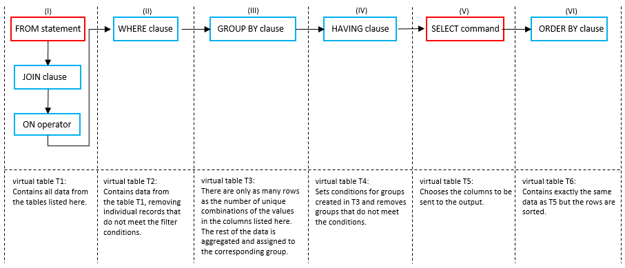 Quelle Est La Diff rence Entre Les Clauses WHERE Et HAVING En SQL 